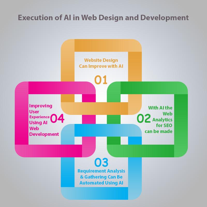 Implementation of AI in Web Design and Development | ThoughtStorm